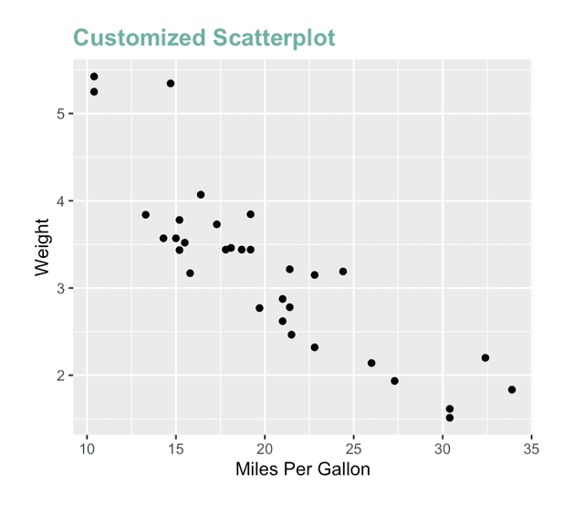 A ggplot2 chart with a personalized title, made thanks to the theme ...